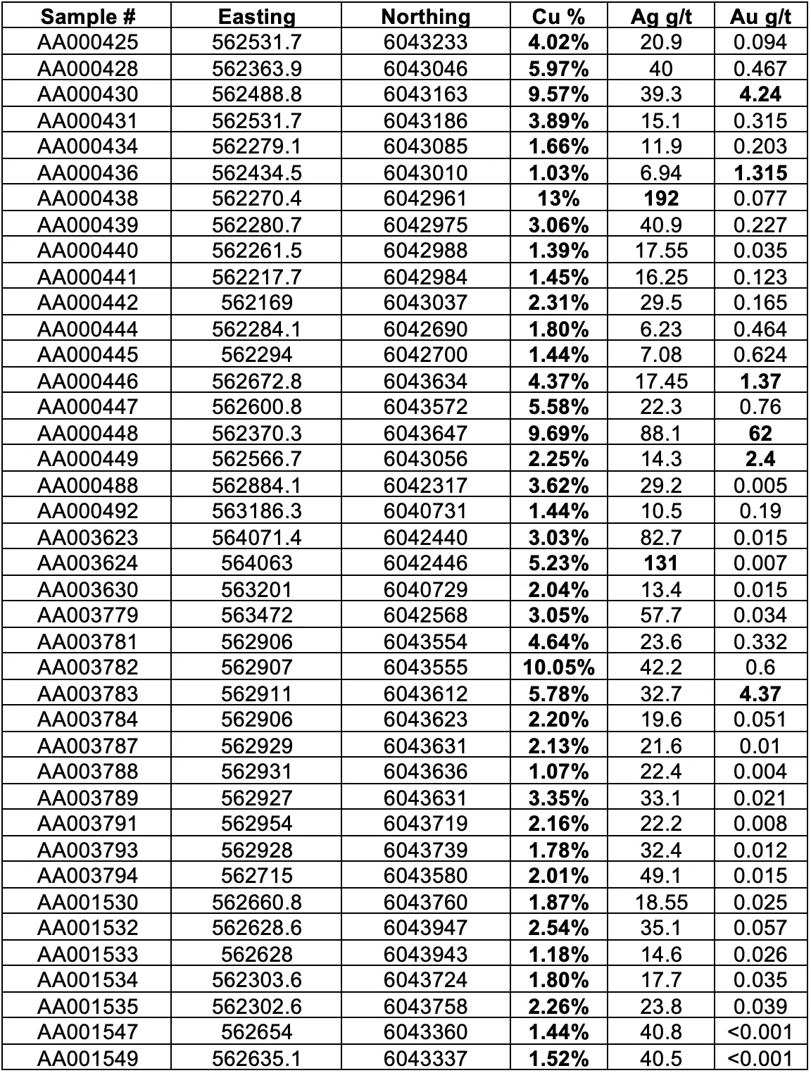 DECADE ANNOUNCES COPPER ASSAYS FROM SURFACE SAMPLING FOR TREASURE ...